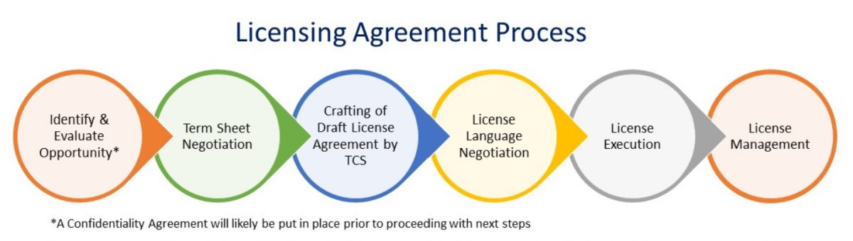 Process and Industry | Technology Commercialization Services